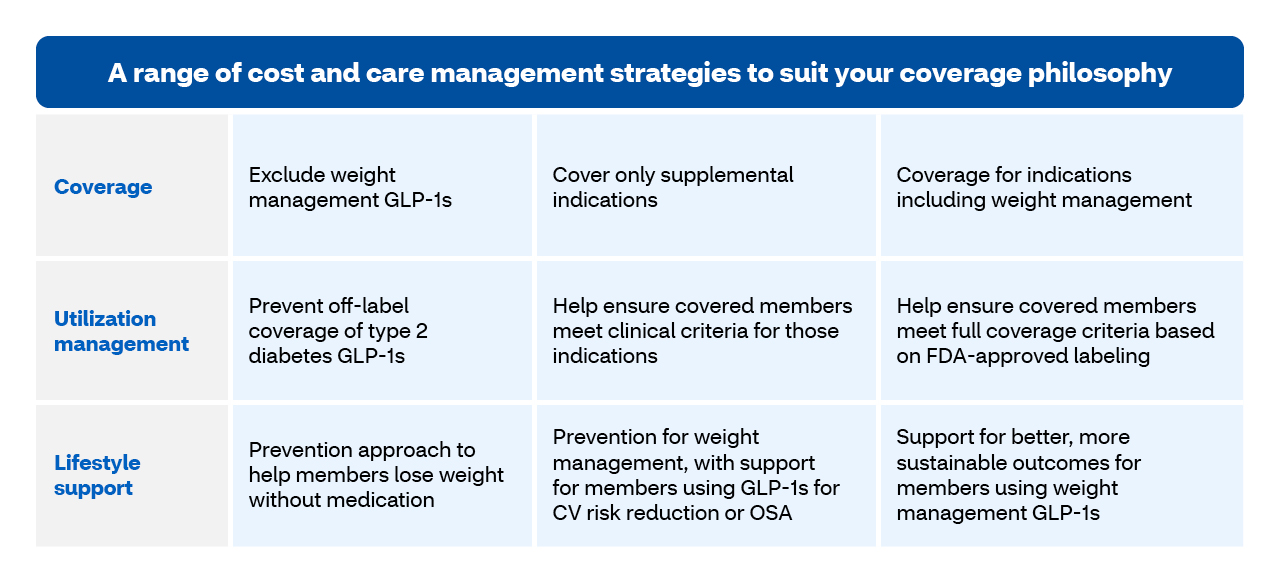 A Customizable Approach To Cost Management For Glp-1s